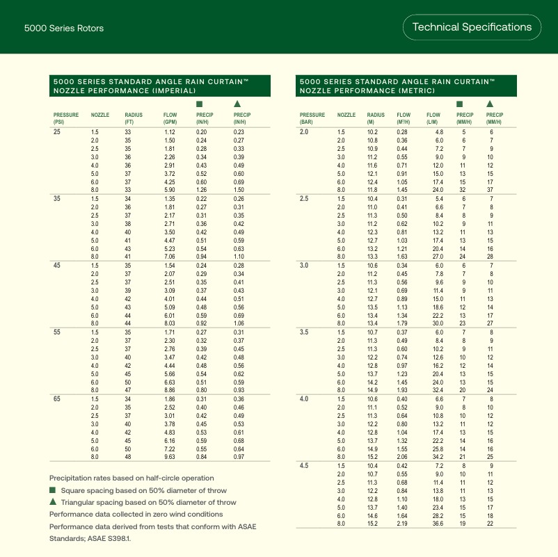 How to Read a Sprinkler Nozzle Chart and Size Your Zones (Zone 7B ...